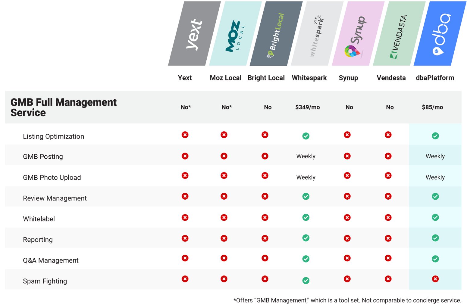 Competitive Comparison Chart for Citations and Local SEO Tool