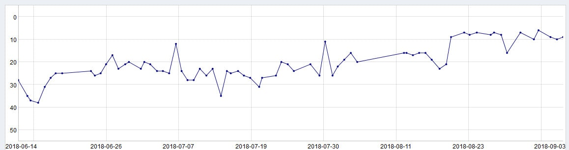 Local SEO Rank Tracker Tools Comparison
